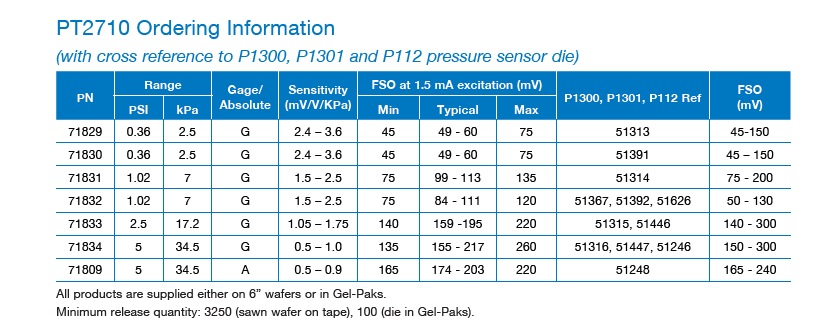 PT2710 Pressure and Temperature Sensor Die | NovaSensor